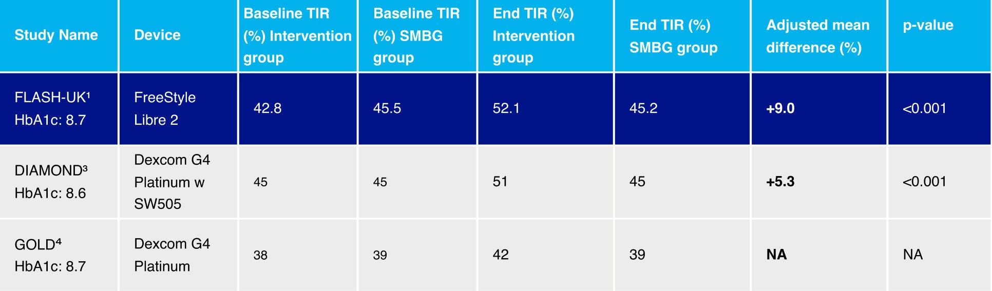 Flash-UK Study | Healthcare Professionals | Abbott